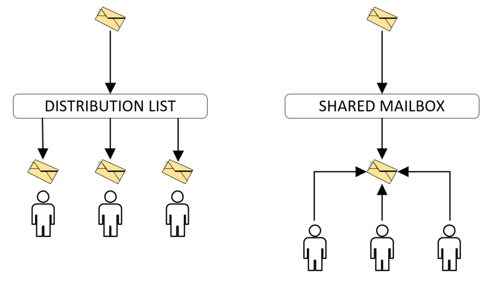 Shared Mailbox và Distribution List trong Outlook - JAYbranding