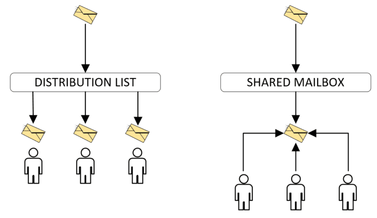 Shared Mailbox và Distribution List trong Outlook - JAYbranding